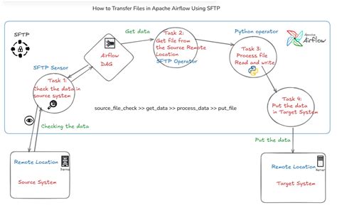 Hands On Guide To Setting Up Ssh Connectivity In Apache Airflow By