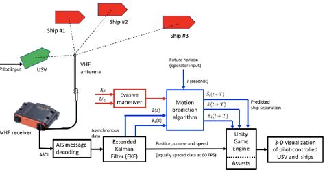 Figure 4 From Extended Kalman Filter Design And Motion Prediction Of Ships Using Live Automatic