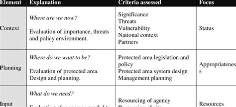 Summary Of The Wcpa Framework Download Table