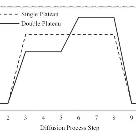 Diffusion Temperature Profile For Different Diffusion Process Download Scientific Diagram