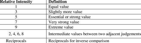 Importance Scale For Pair Wise Comparison Analysis Download