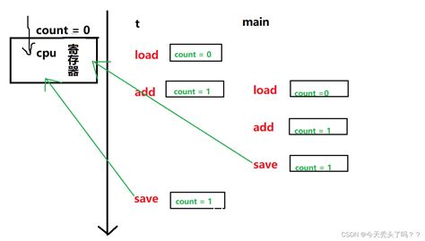 java多线程线程不安全原因及解决办法总结 java 线程不安全 CSDN博客