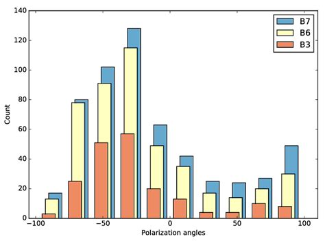 Distribution Of Polarization Angles For Each Band Using A Bin Of 10