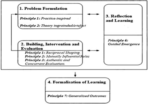 The Stages And Principles Of Adr Adapted From Stein Et Al 2011 Download Scientific Diagram