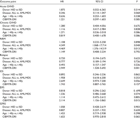 Multivariate Analysis Results Download Scientific Diagram
