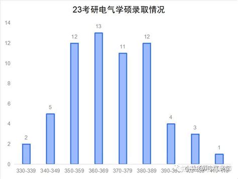 2024年电气考研择校篇 西安交通大学（老牌985高校学硕爆冷，分数线下降40分！） 知乎