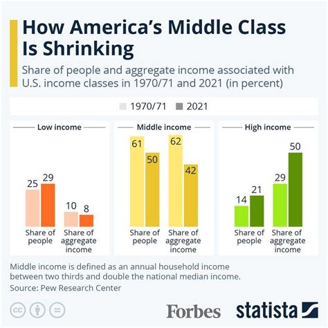 How Americas Middle Class Is Shrinking Infographic