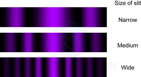 Diffraction Of Light Wave Spm Physics Form 4 Form 5 Revision Notes