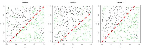 The Three Generated Datasets And Decision Boundaries Download Scientific Diagram