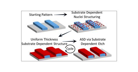 Hfo2 Area Selective Deposition Via Substrate Dependent Area Selective Atomic Layer Etching