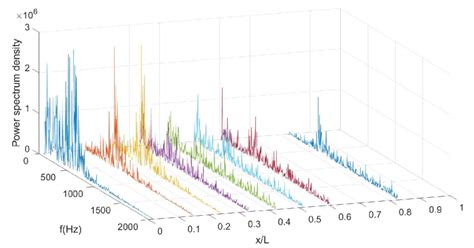Power Spectrum Density Of The Top Wall Sensor When The Downstream