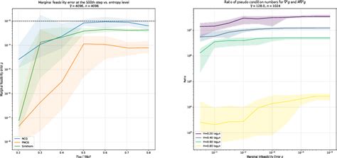Figure 2 From Efficient And Accurate Optimal Transport With Mirror Descent And Conjugate