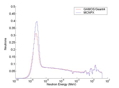 Energy Spectrum Of The Neutrons Exiting The Second Surface Normalized