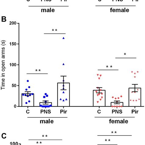 Effects Of Sex Male And Female And Treatment C Veh PNS Veh And Download Scientific Diagram