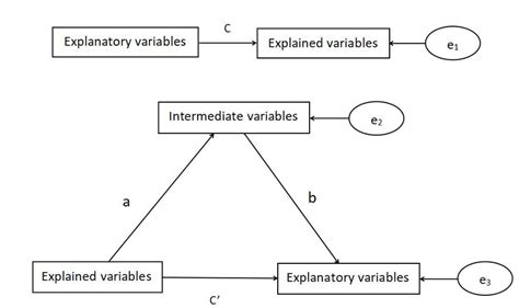 mediating variables affect paths download scientific diagram