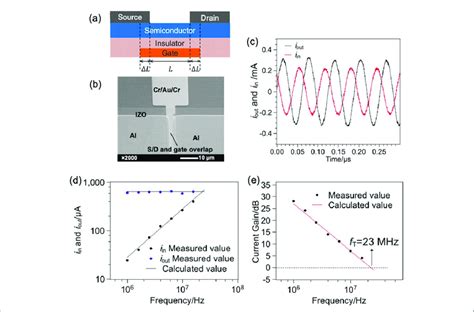 Cutoff Frequency Measurement A Schematic Diagram Of The Tft With The