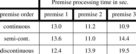 Premise Processing Times For The First Second And Third Premise In The Download Scientific