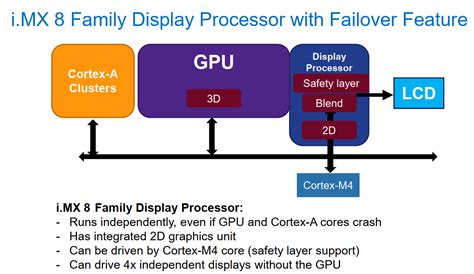 基于NXP iMX QM 汽车仪表 车载娱乐双作业系统解决方案 大大通 简体站
