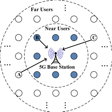 An Example Of A 5g Non Orthogonal Multiple Access Noma System With Download Scientific