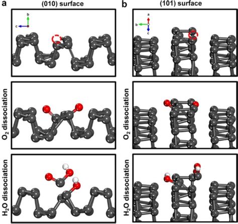 Dft Optimized Structures For The 010 And 101 B As Surfaces Showing