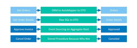 Minimal Api With Vertical Slice Architecture Treblle