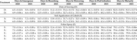 Phenophase Duration Of Black Gram As Influenced By Sowing Dates And