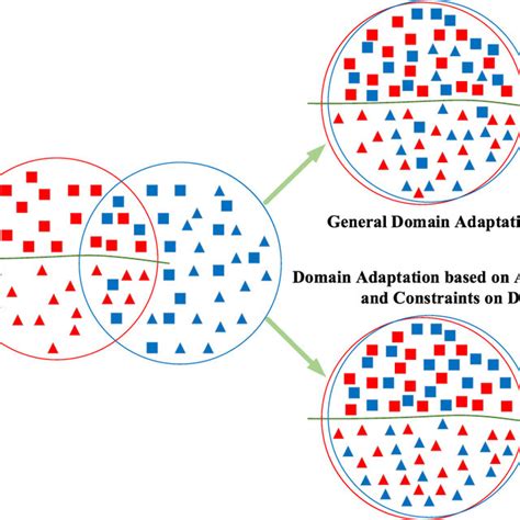 Comparative Results Of Classification In Domain Adaptation Download Scientific Diagram
