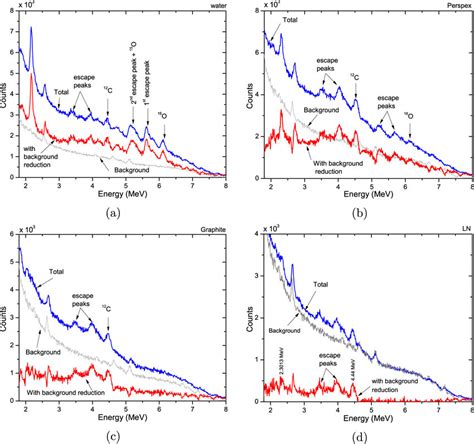 Measured Prompt Gamma Ray Energy Spectra From Protons With Energy