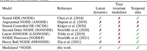 Table 1 From Modulated Neural Odes Semantic Scholar