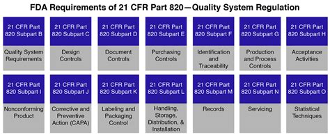Fda 21 Cfr Part 820 Quality System Regulation Compliance And Implementation Operon Strategist