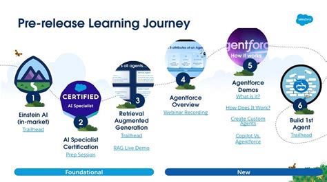 Prateek Singh On Linkedin Salesforce Is Offering A Great Opportunity