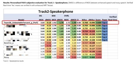 Icassp2023 Tea Pse 3 0 深度噪声抑制（dns）竞赛个性化语音增强冠军方案解读 知乎