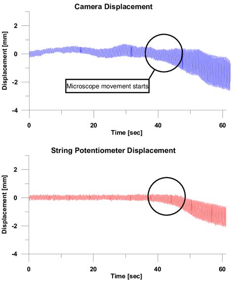Data Comparison Chart String Potentiometer Data Camera Data After