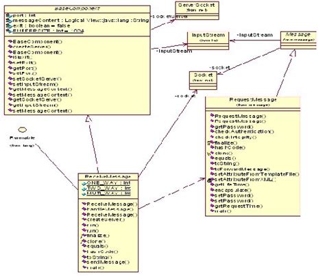 Figure 3 From Design Of The Socket Based IPC Messaging Platform Semantic Scholar