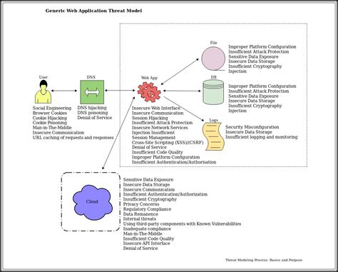 Threat Modeling Process Data Flow Diagrams Threat Modeling C