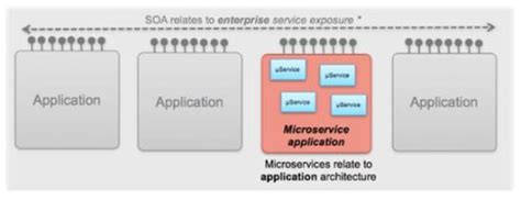 Microservices Vs Soa Comparison Devteamspace