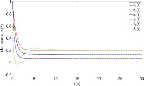 the state and estimated state curves of the 3 dimensional memristor download scientific diagram