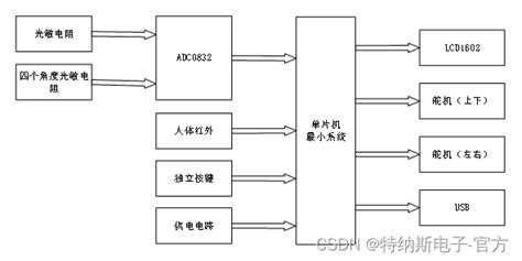 基于单片机的智能节能路灯 开题报告基于单片机的智慧化路灯开题报告 Csdn博客