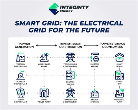 Powering The Future With Smart Grid Technology Integrity Energy