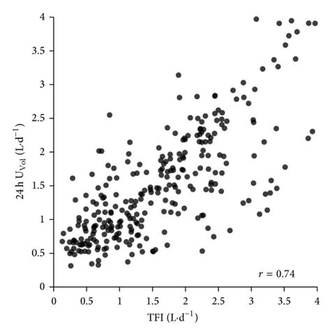 Distributions Of 24 H Total Fluid Intake Urine Volume And Urine Download Scientific Diagram