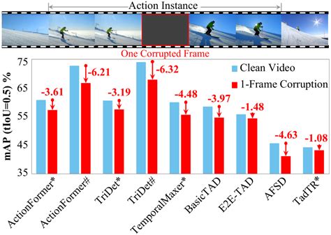 Bytez Benchmarking The Robustness Of Temporal Action Detection Models Against Temporal Corruptions