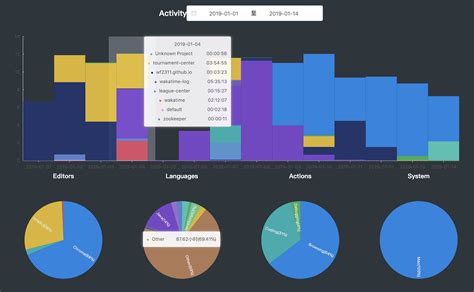 Wakatime数据同步展示工具wakatime 是一款可以记录你的编码时间的工具，目前支持绝大部分主流的 Ide 以及 掘金