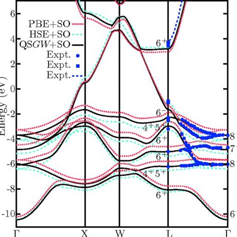 Gold Dft Pbe Scalar Relativistic Band Structure Black Points The