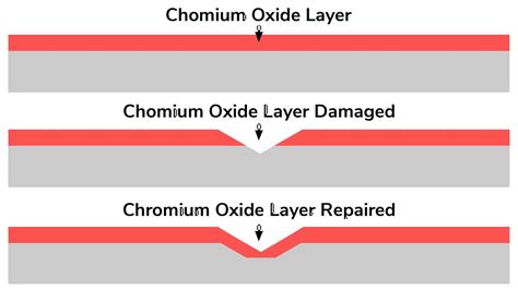 Passivation Of Stainless Steel Stainless Steel Passivation Methods