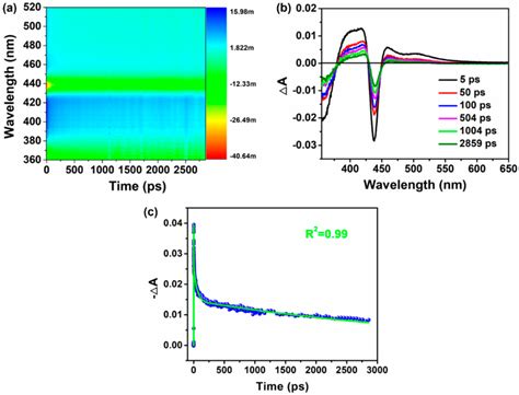 Femtosecond Transient Absorption Ta Spectra Of Cs2agbibr6 Film With