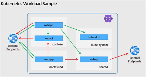 sample aks networking concepts readme md at main · dmossberg sample aks