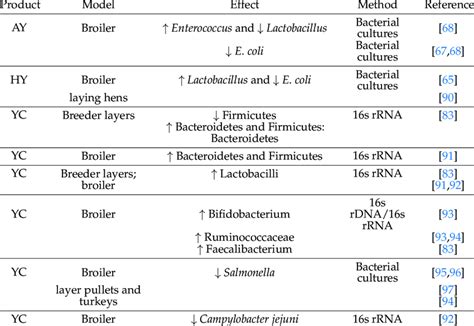 Main Effects Of Hydrolyzed Yeast Hy Autolyzed Yeast Ay And