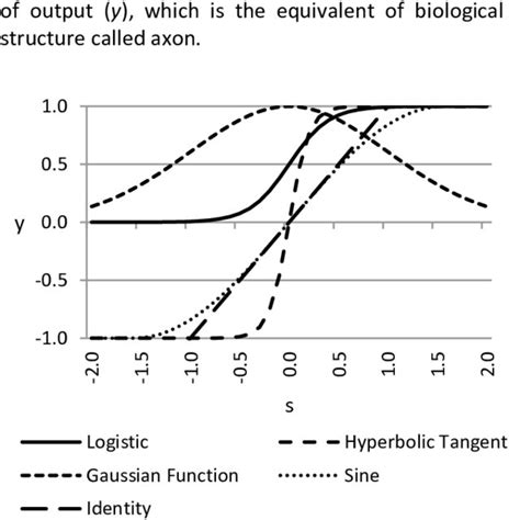 graph of selected activation functions download scientific diagram