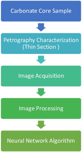 Figure 3 From Multi Class Pore Type Identification In Bombay Offshore Carbonate Rocks Using