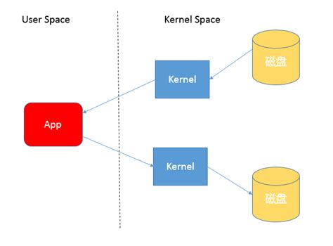 Efficient IO Technology Zero Copy SoByte